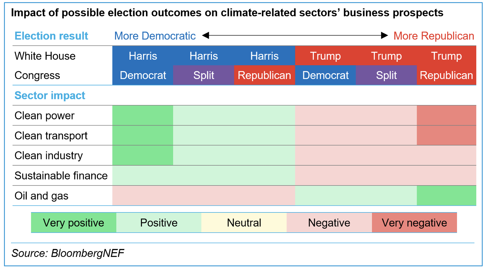US Election Poses Risks But Energy Policy Will Muddle Through | BloombergNEF